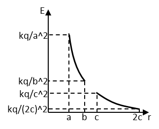 A solid conducting sphere carrying charge q has radius a. It is inside ...