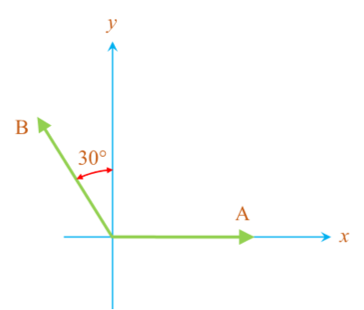 The components of vectors vector A and vector B in the Figure below are ...