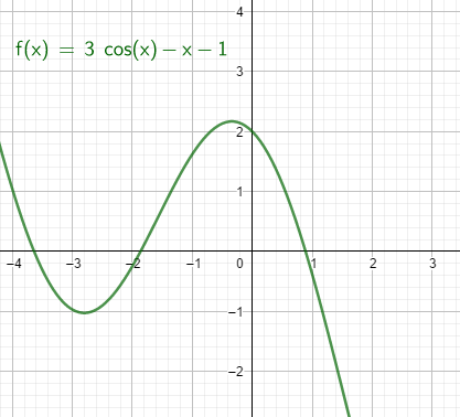 Use Newton's method to find all roots of the equation. 3 \cos x = x + 1 ...