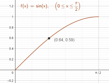 Find the average value of the function on the given interval: f(x ...