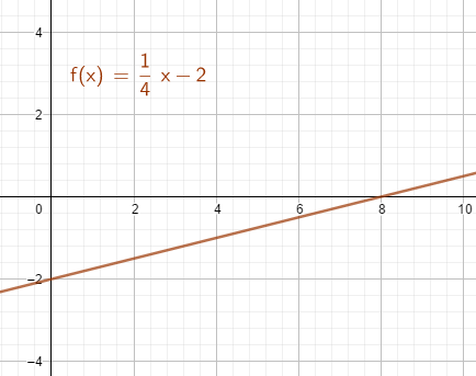 Graph the given function and find the x- and y-intercepts. f(x) = 1/4 x - 2 | Homework.Study.com