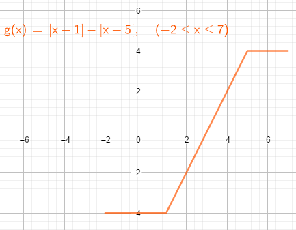 Graph the functions. Then find the extreme values of the function on ...