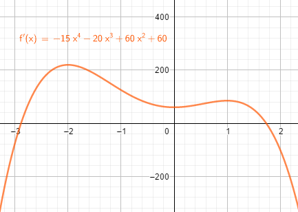 Find the point on the graph of y = 20x^3 + 60x - 3x^5 - 5x^4 with the ...