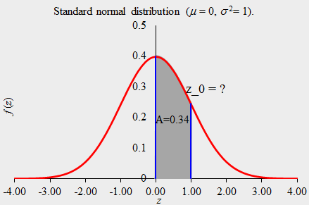 Find the standard z-score such that the area above the mean and below z ...