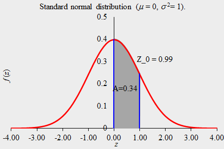 Find the standard z-score such that the area above the mean and below z ...