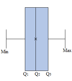 Which data set has the smallest interquartile range? | Homework.Study.com