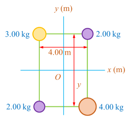 The four particles in the figure below are connected by rigid rods of ...