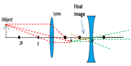 An object is placed at a distance of 80 cm from a converging lens with ...