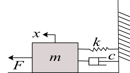 How do I set up equations for a mass connected to a wall by a spring ...