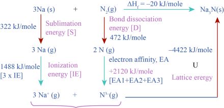 Write the steps to calculate the lattice energy for sodium nitride ...
