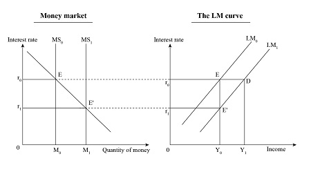 Explain briefly how a change to the following MS, MD, or P (ceteris ...
