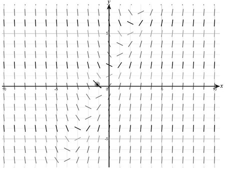 Plot a slop field for the differential equation. Use the method of ...
