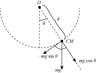 A thin uniform rod (mass = 0.85 kg) swings about an axis that passes ...