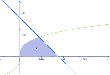 Find the area A of the region in the x-y plane bounded by the graphs of ...
