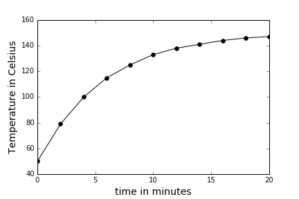 A scientist is observing the temperature of an object. The scientist ...