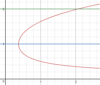 x = (y^4/8) + [1/(4y^2)] 1 less than or equal to y less than or equal ...