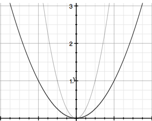 Write down one example of each: a. transformation for stretching ...