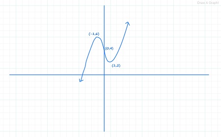 For the function f(x) = x^{3} - 3x + 4: a) Determine the intervals ...