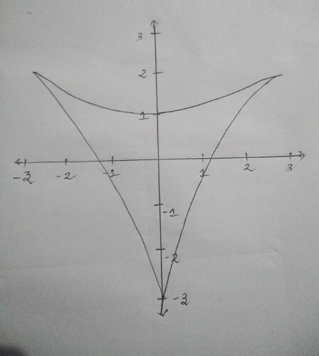 Find: The Scrambler path S(t) is given by the parametric equations x(t ...