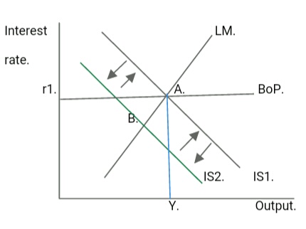 Using the IS/LM/BP model and assuming perfect capital mobility, explain ...