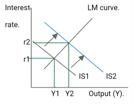 Draw a diagram and illustrate the effects of the following on the net ...