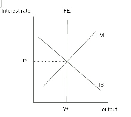 Consider the closed-economy model. (a) Suppose the economy is initially ...