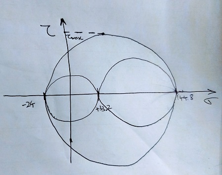 Find the principal stresses of the following tri-axial stress tensor ...