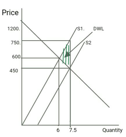 Demand: P=1200-100QD and Supply: P=100QS The government provides a ...