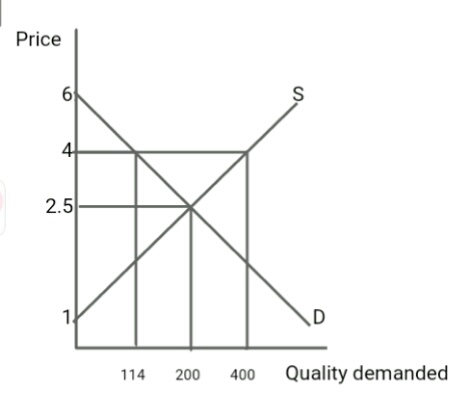 Consider the following supply and demand equations for Bob's Banana ...