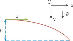 An object is launched horizontally from a cliff. The cliff is 80 m high ...