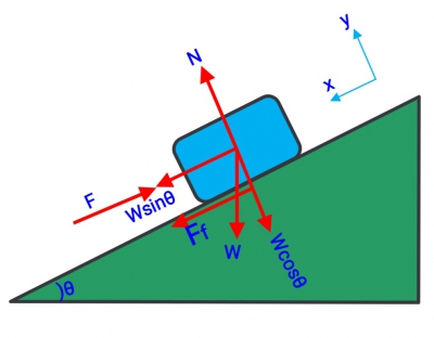 What force is needed to push a 15 N object up a 20 ? incline at a ...