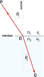 A slab of ice with parallel surfaces floats on water. What is the angle ...