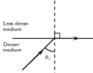 The critical angle for total internal reflection for ice surrounded by ...