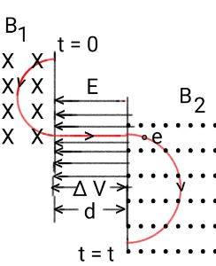 An electron with an initial kinetic energy of 4.0 keV enters region 1 ...