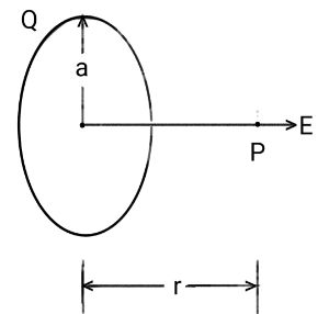 An electron is constrained to move along the axis of a positively ...