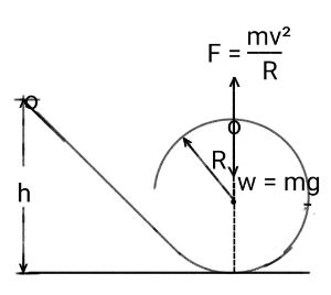 The marble rolls down a track and around a loop-the-loop of radius R ...