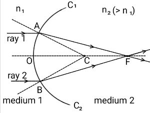 Refraction of light forms the basis for the detailed calculation of how ...