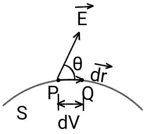 Explain, with the aid of a diagram, why lines of force must be at right ...