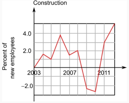 Use a Construction graph to estimate the average rate of change of the ...