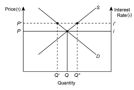 Using the Fisher Effect, please explain how a rise in interest rates ...