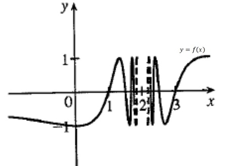 Describe several ways in which a limit can fail to exist. Illustrate ...