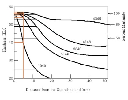Determine suitable steel alloys for a cylindrical piece of steel 38 mm ...