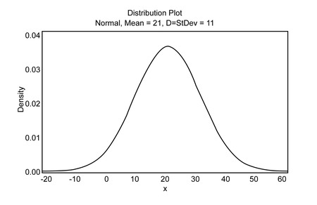 Sketch the following mean and standard deviation and find the RS, =21 ...