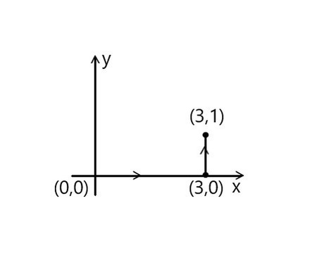 Find the line integral along the path C shown in the figure. Integral ...