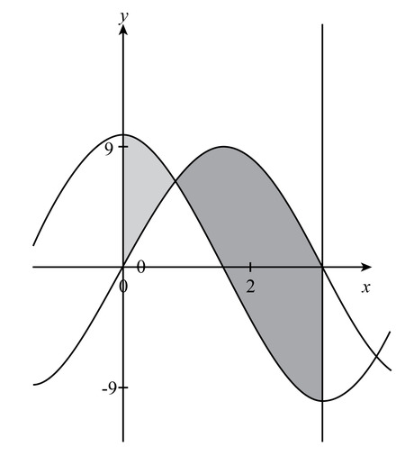 Find the area between y = 9 sin x and y = 10 cos x over the interval ...