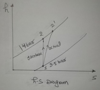 At steady-state, Refrigerant 22 enters a compressor at -5C, 3.5 bar and ...