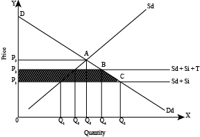 What is the consumption effect of a tariff? How would you show it on a ...