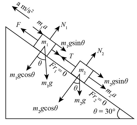 In the figure below, m_1 = 2\ kg, m_2 = 3\ kg and \theta = 30^\circ ...