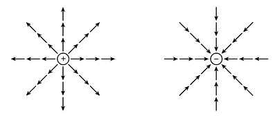 Give a clear description of the electric charge and the electric field ...