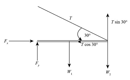 .A uniform horizontal strut weighs 400.0 N. One end of the strut is ...